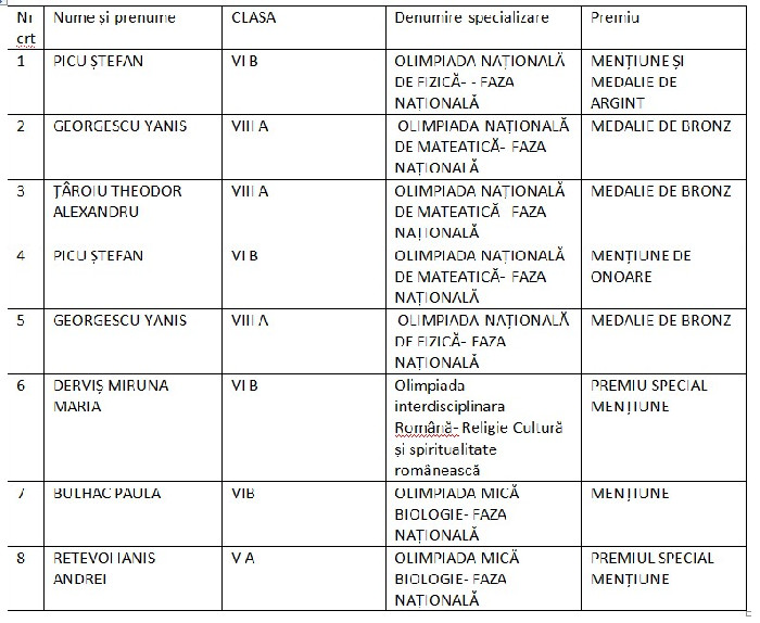 PREMII LA OLIMPIADE ȘI CONCURSURI ȘCOLARE 2022-2023 :: SCOALA ...